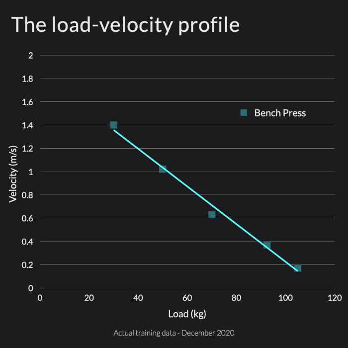 Load velocity profile: Everything to know about your VBT lifting chart