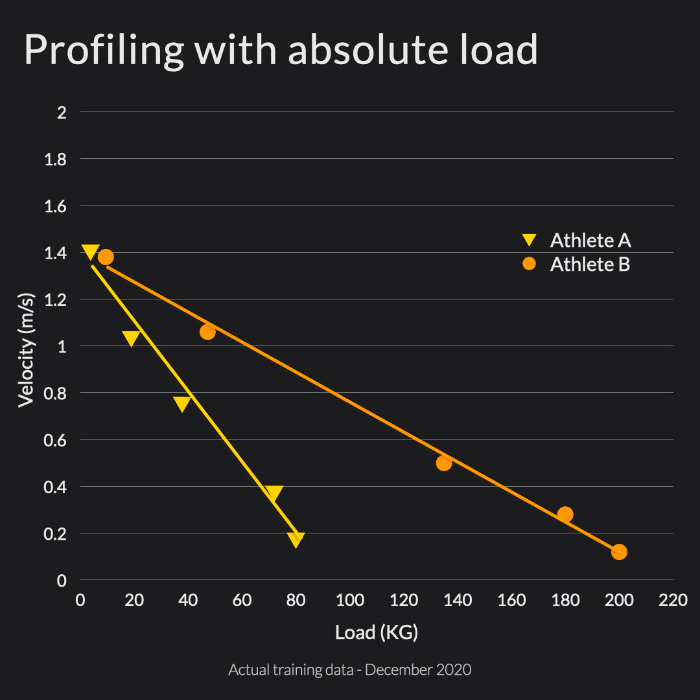 Load velocity profile: Everything to know about your VBT lifting chart