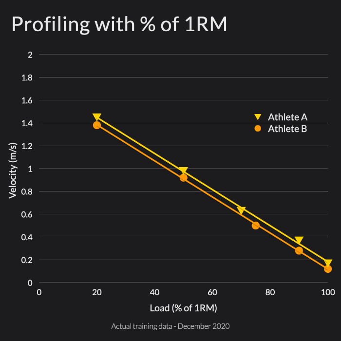 Load velocity profile: Everything to know about your VBT lifting chart