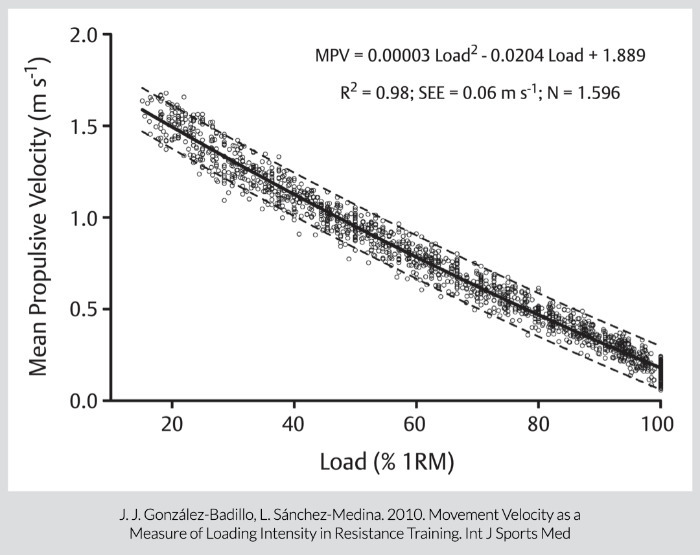 Load velocity profile: Everything to know about your VBT lifting chart