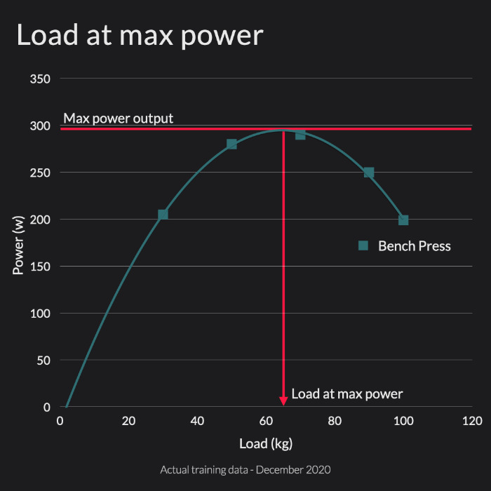 Load velocity profile: Everything to know about your VBT lifting chart