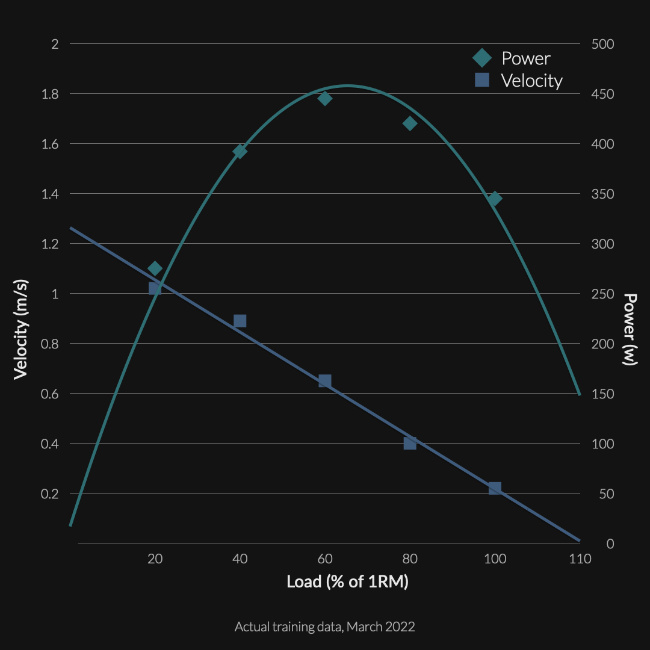 Velocity based training for building muscle & hypertrophy