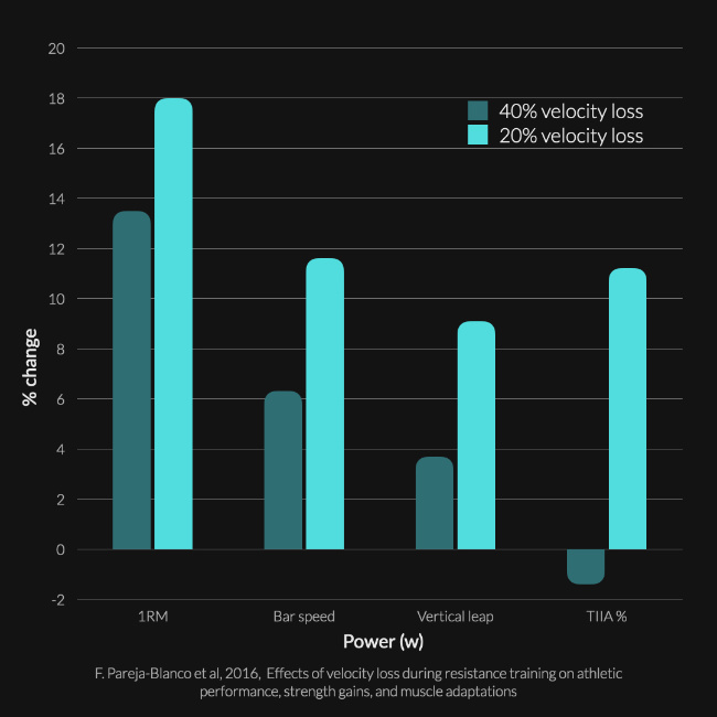 Velocity based training for building muscle & hypertrophy