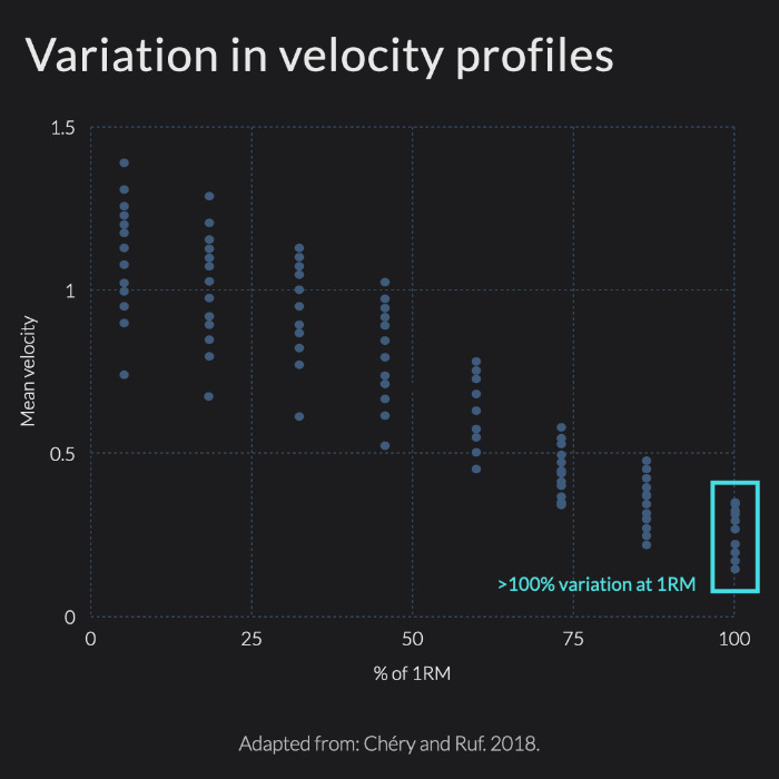 Velocity zones don't work. Why the VBT training zones are broken