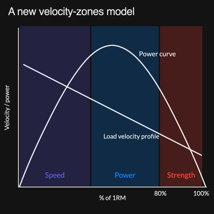 Applying the speed zones - practical uses of velocity based training