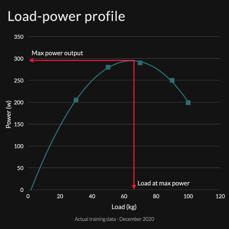 Applying the speed zones - practical uses of velocity based training