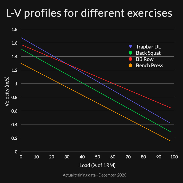 Applying the speed zones - practical uses of velocity based training