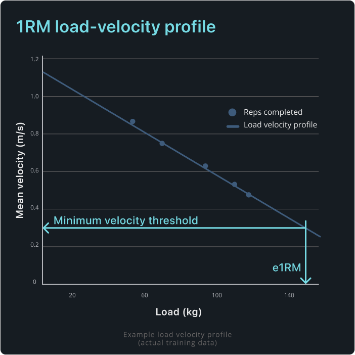 Velocity based training & RPE - a perfect programming pair