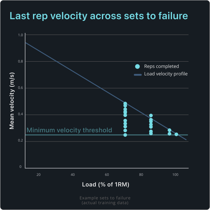 Estimating 1RM with velocity based training: a guide to VBT testing