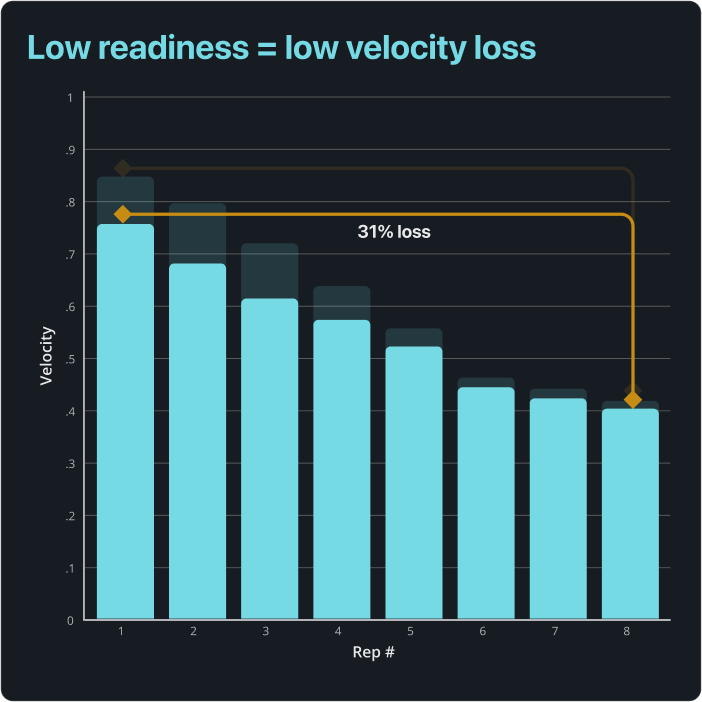Velocity based training & RPE - a perfect programming pair