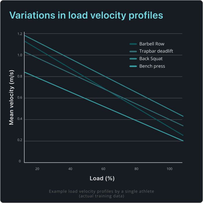 Estimating 1RM with velocity based training: a guide to VBT testing