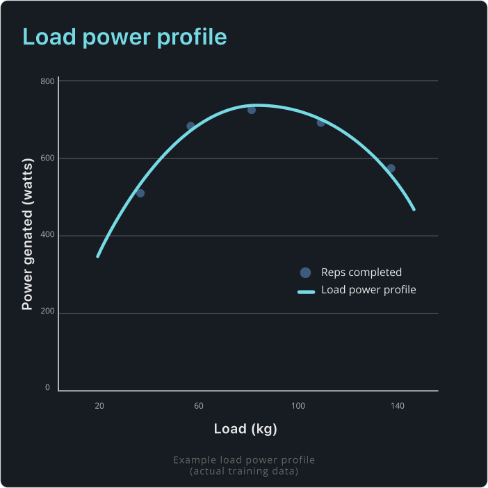 Load velocity profile: Track performance with velocity based training
