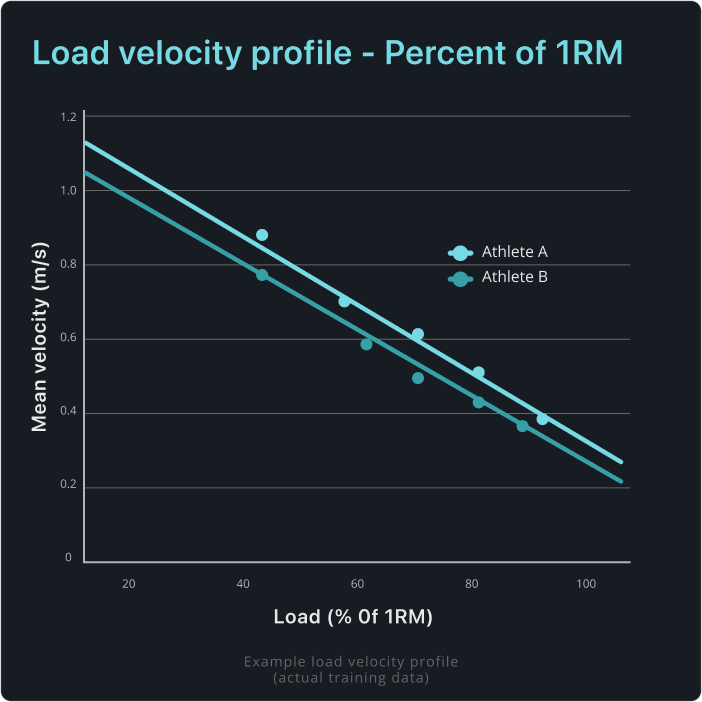 Load velocity profile: Track performance with velocity based training