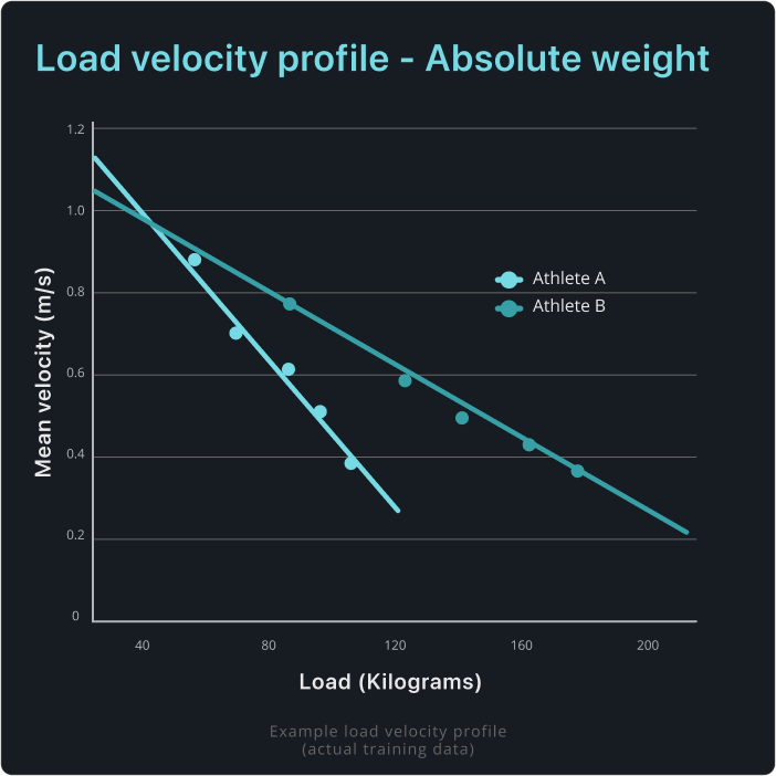 Load velocity profile: Track performance with velocity based training