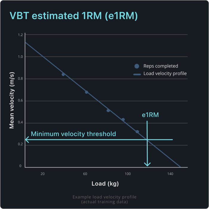 Load velocity profile: Track performance with velocity based training