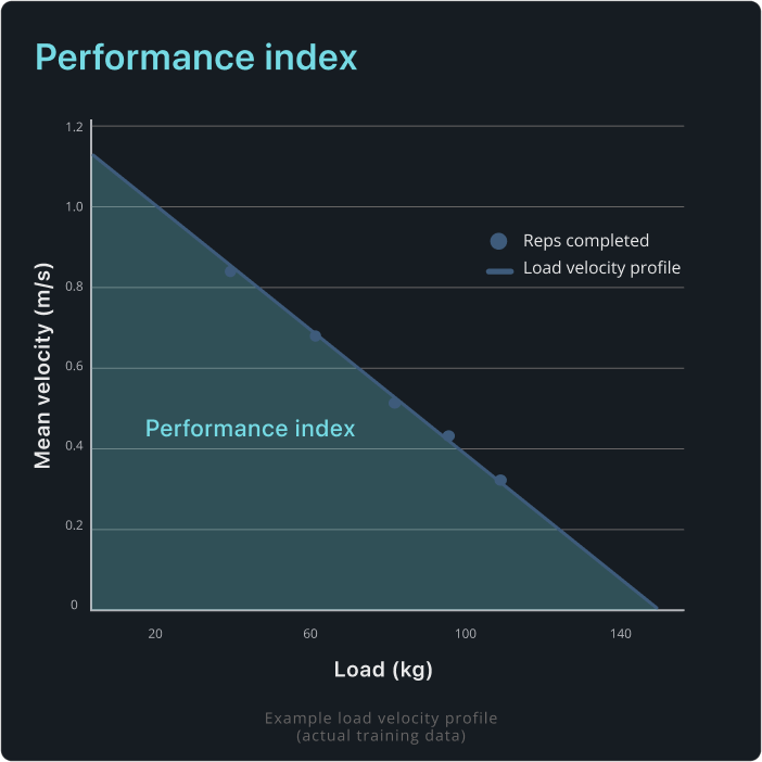 Load velocity profile: Track performance with velocity based training
