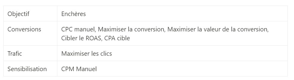 Optimisation et gestion stratégique de vos campagnes publicitaires ...