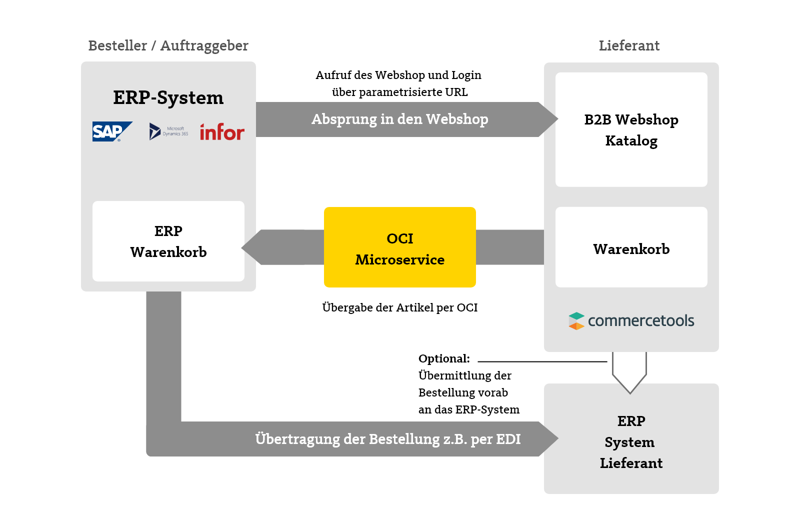 B2B-E-Commerce mit OCI und commercetools - kernpunkt Magazin