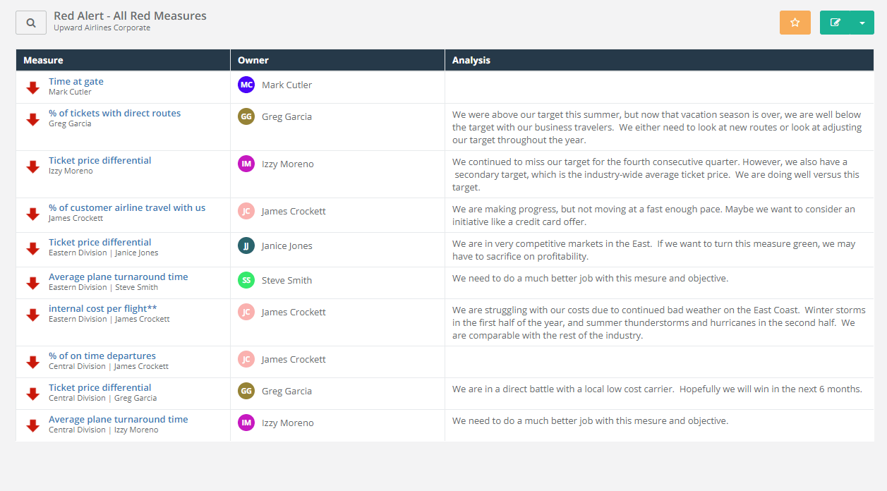 What Is A KPI Report, & How Do I Create One? | ClearPoint Strategy