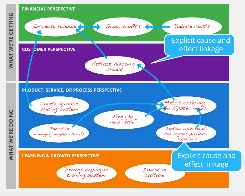 What Is A Balanced Scorecard? A Definition & User’s Guide | ClearPoint ...
