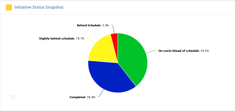 Our 15 Favorite Management Charts (With Examples) | ClearPoint Strategy