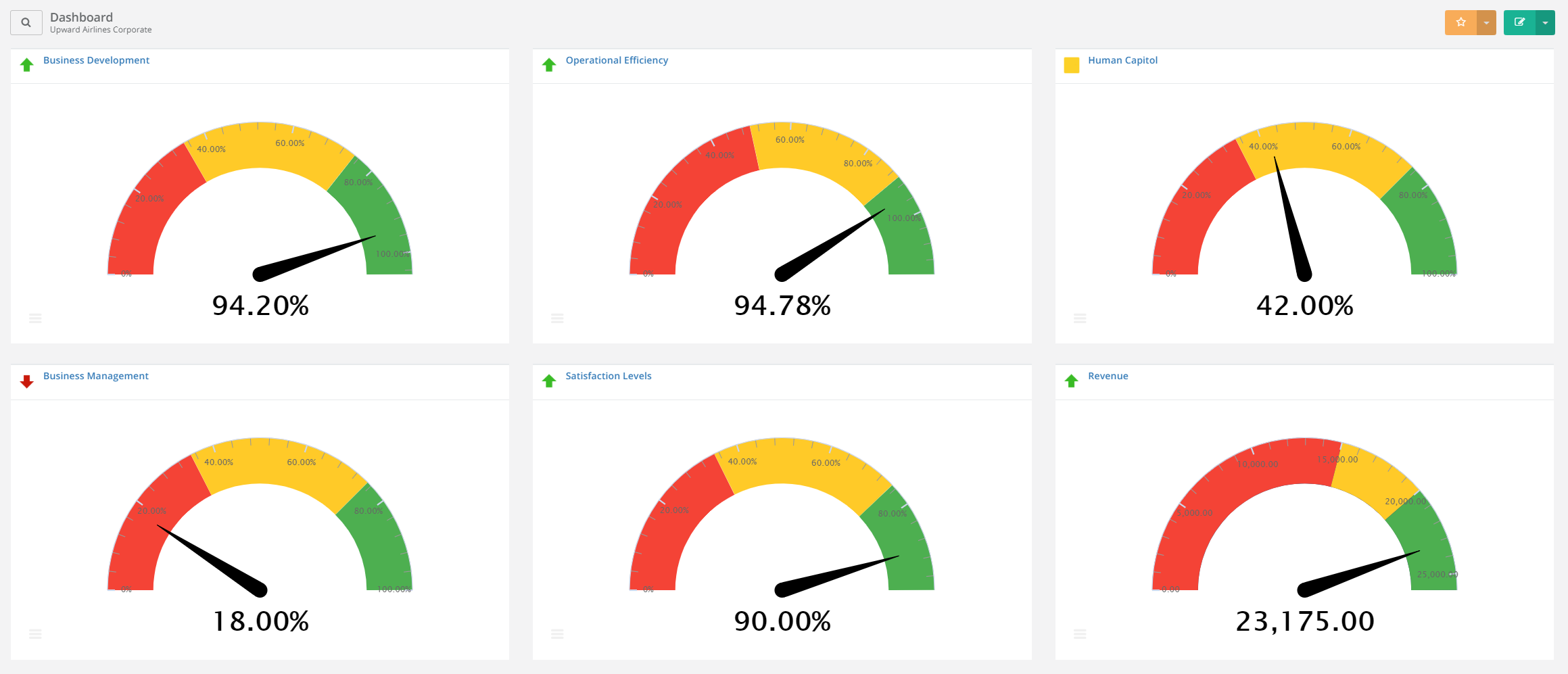 Our 15 Favorite Management Charts (With Examples) | ClearPoint Strategy