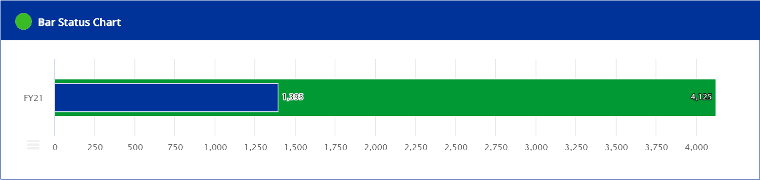 Our 15 Favorite Management Charts (With Examples) | ClearPoint Strategy