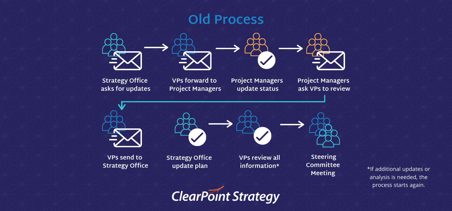 Using ClearPoint For Project Management: A Case Study