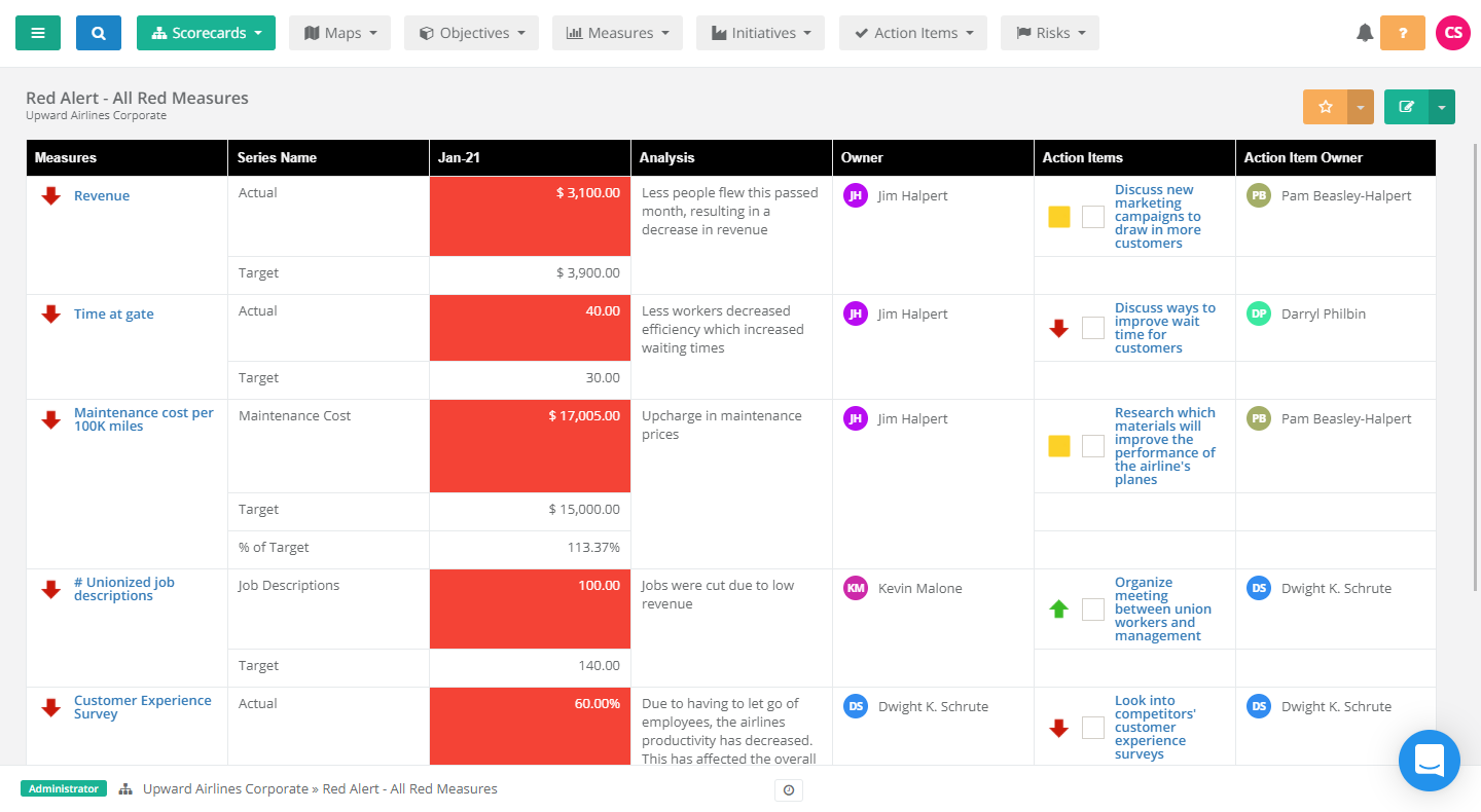 Red Measures Dashboard | ClearPoint Strategy