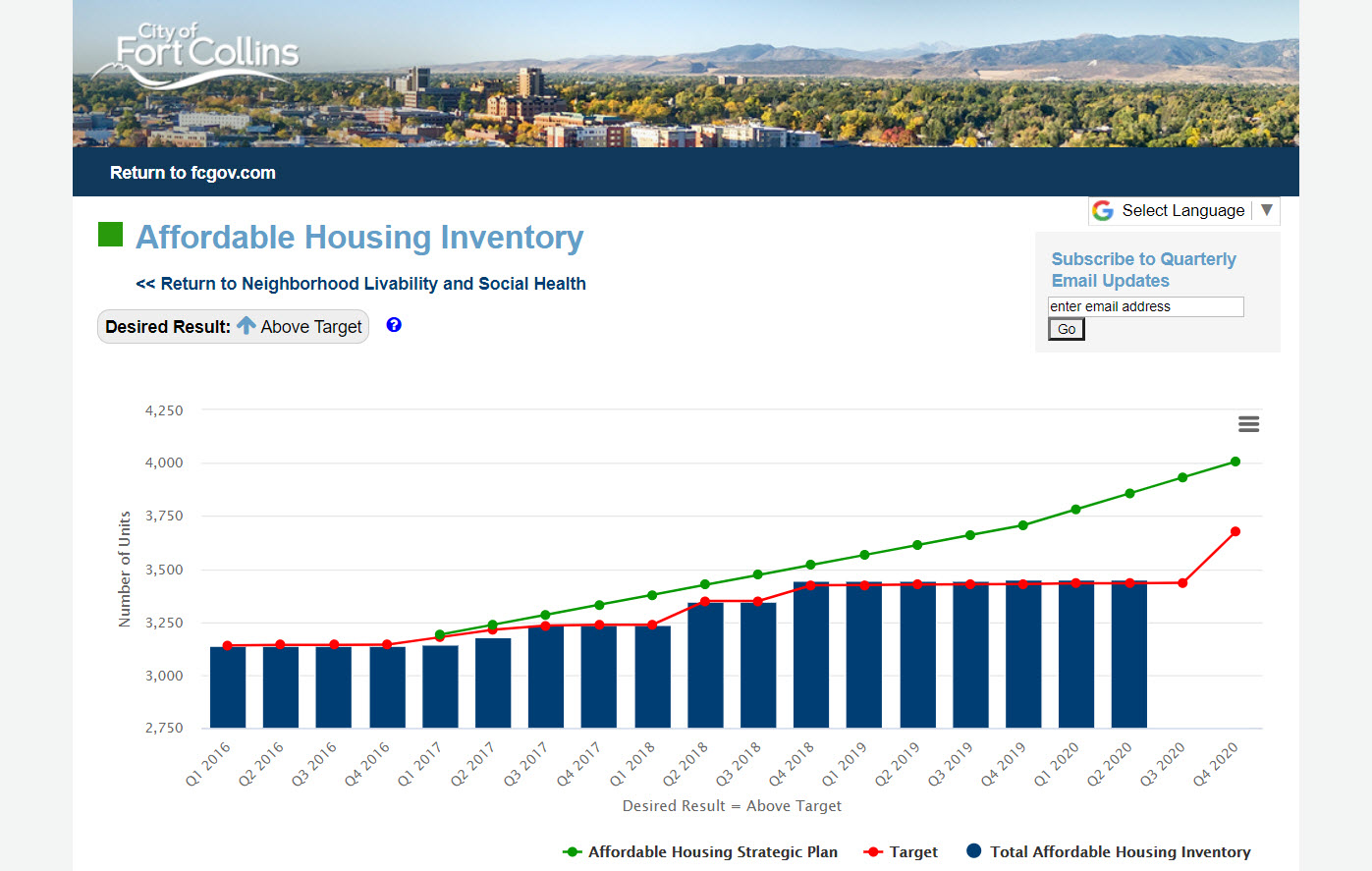 Community and Local Government Dashboard Template | ClearPoint Strategy