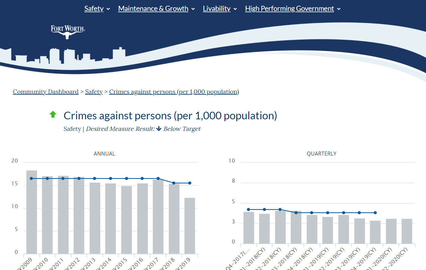 Community and Local Government Dashboard Template | ClearPoint Strategy
