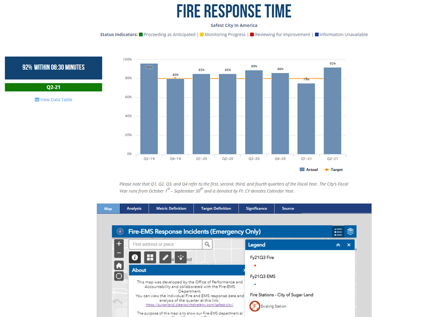 Community and Local Government Dashboard Template | ClearPoint Strategy