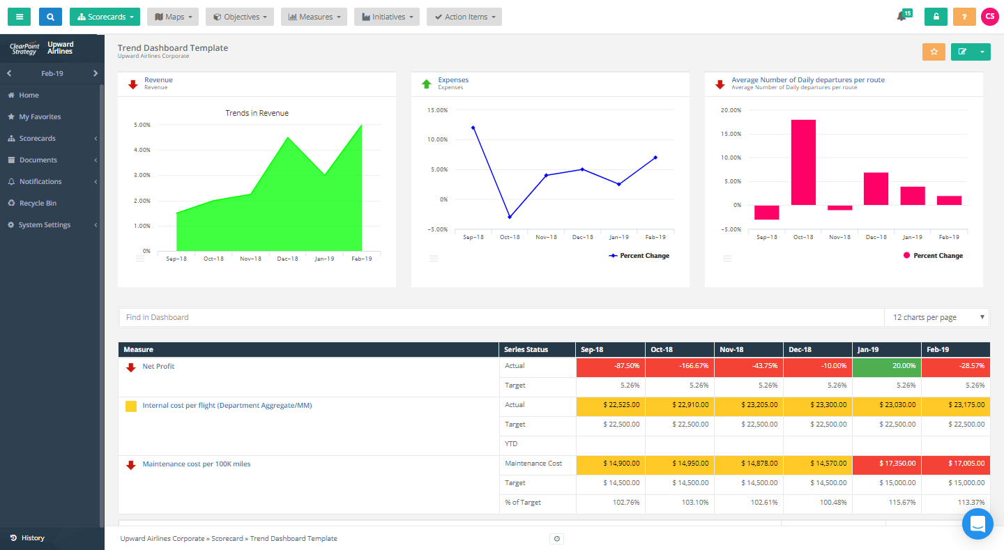 Trend Dashboard Template | ClearPoint Strategy