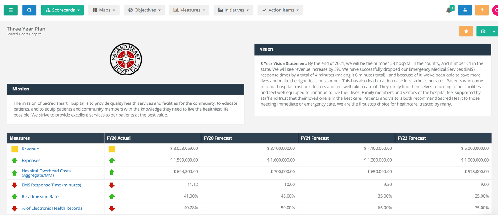 Dashboards Templates | ClearPoint Strategy