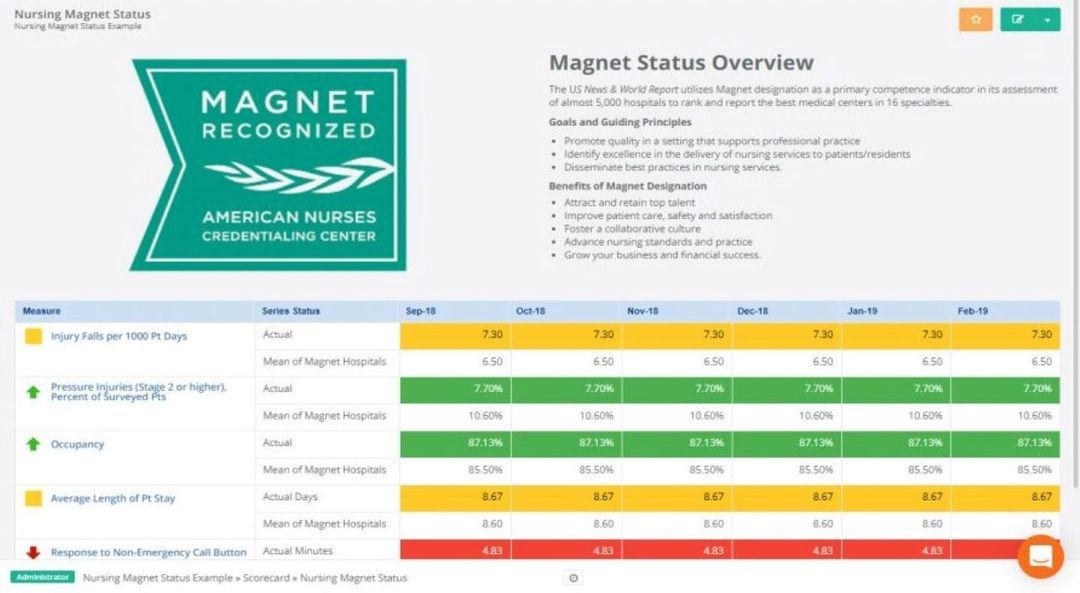 Healthcare Reporting Dashboard Template | ClearPoint Strategy