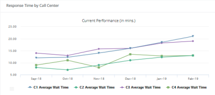 Call Center Reporting Dashboard | ClearPoint Strategy