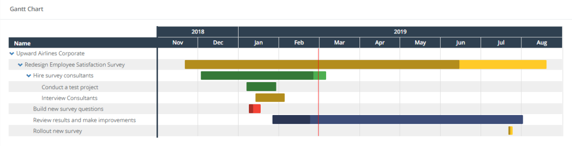 Project Status Dashboard | ClearPoint Strategy