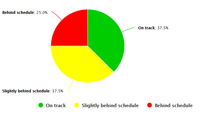Project Status Dashboard | ClearPoint Strategy