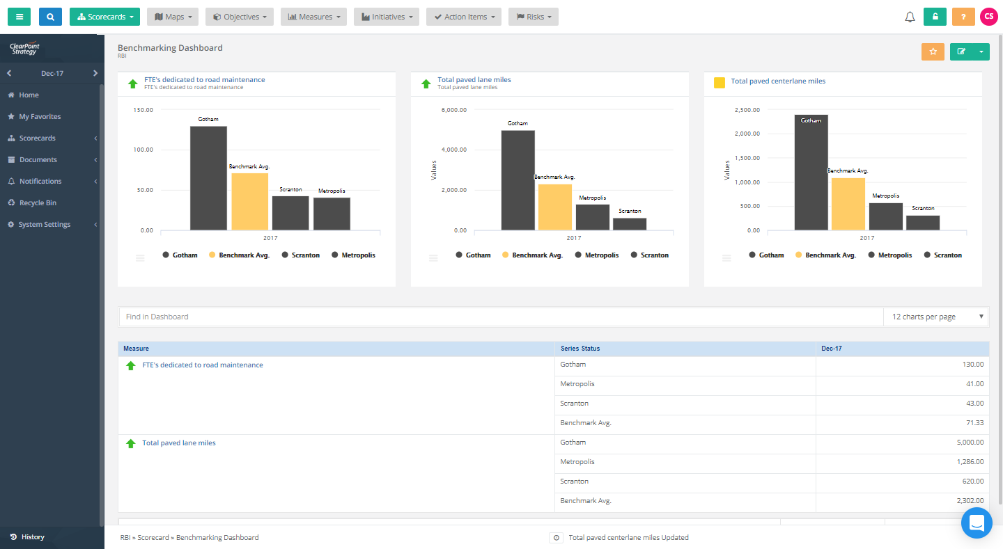 Benchmarking Dashboard | ClearPoint Strategy