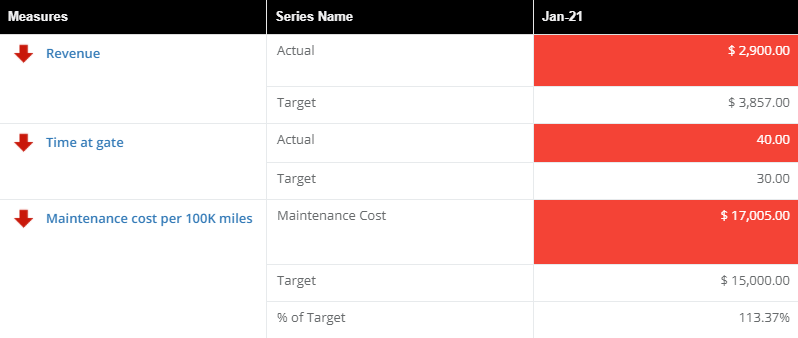 Red Measures Dashboard | ClearPoint Strategy