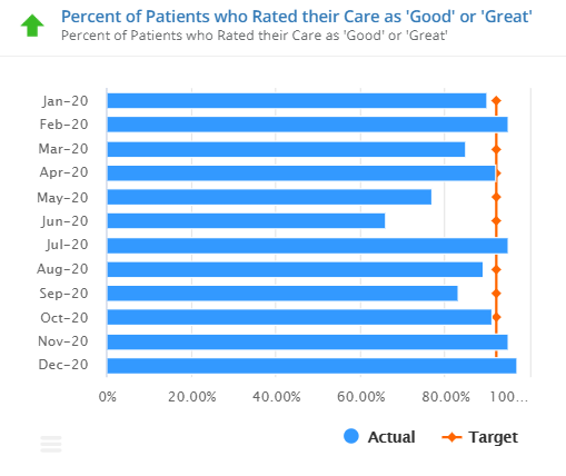 Patient Satisfaction Measurement Dashboard | ClearPoint Strategy