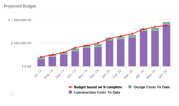 Project Budget Dashboard | ClearPoint Strategy