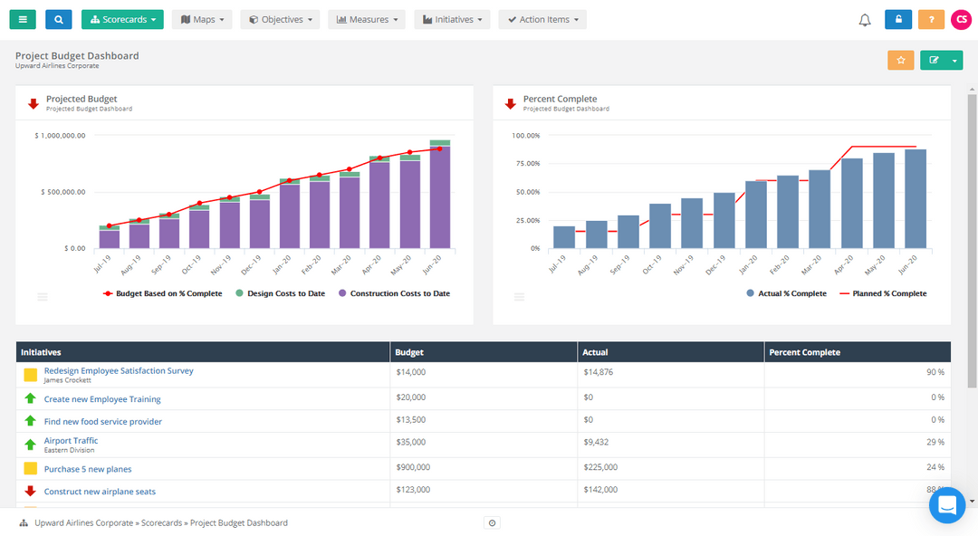 Project Budget Dashboard | ClearPoint Strategy