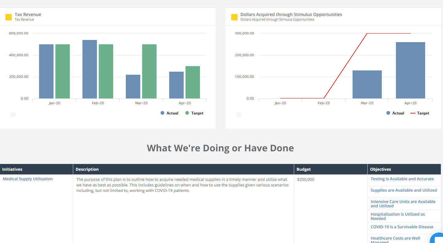 COVID-19 Dashboard (Internal) | ClearPoint Strategy