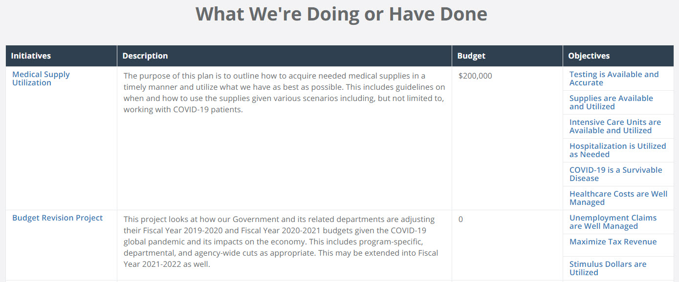 COVID-19 Dashboard (Internal) | ClearPoint Strategy