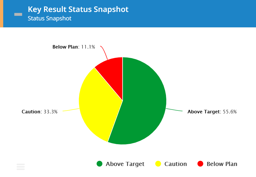 Objective and Key Results (OKR) Dashboard | ClearPoint Strategy