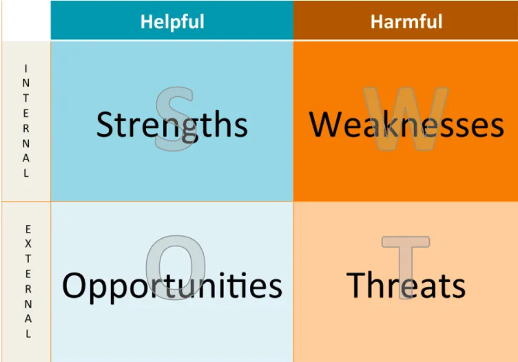What Is A SWOT Analysis? An Explanation With Examples