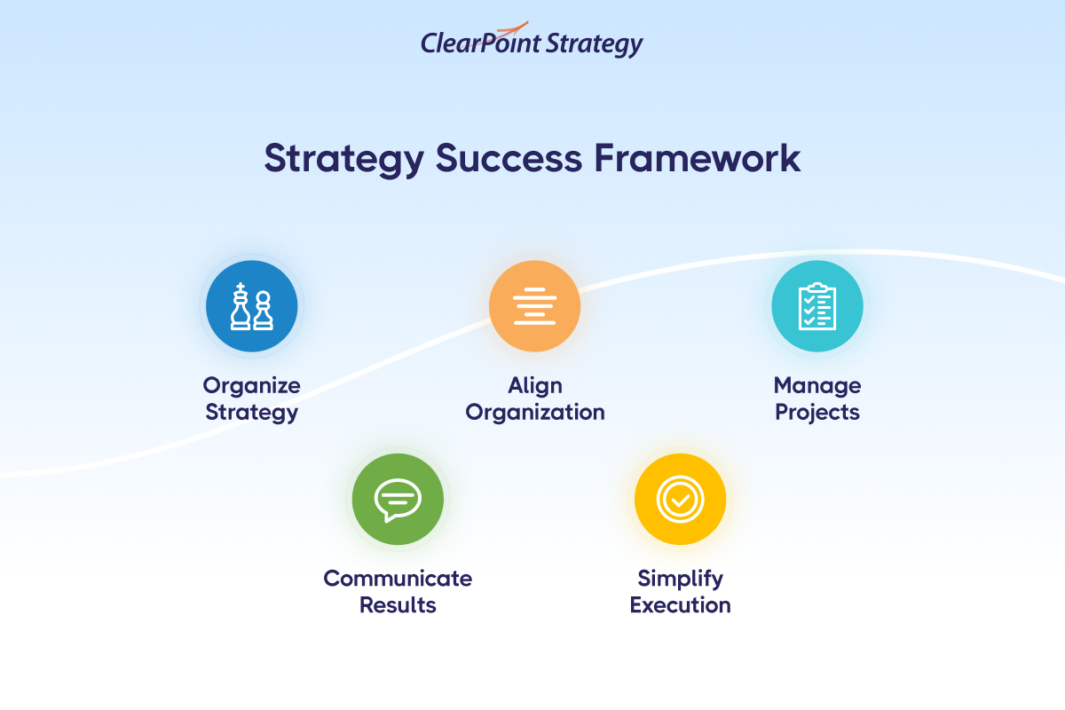 The ClearPoint Strategy Success Framework