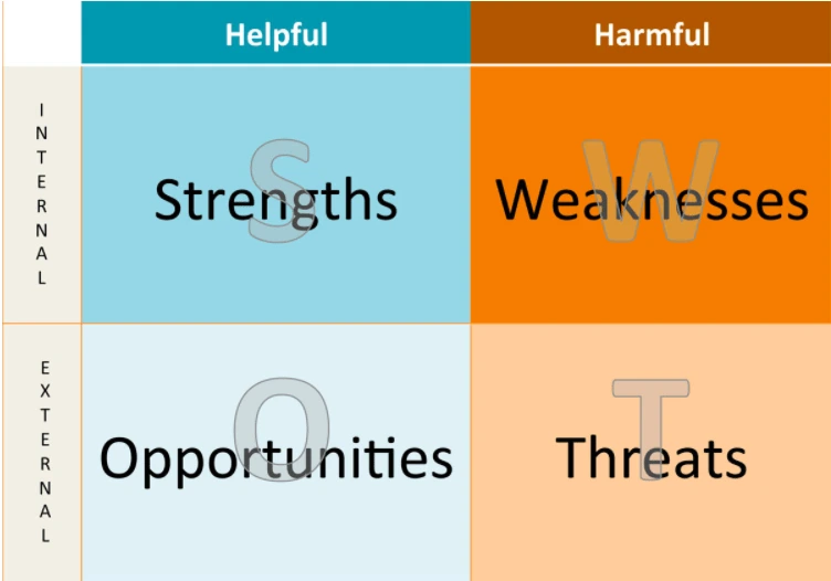 Conducting A SWOT Analysis In Project Management