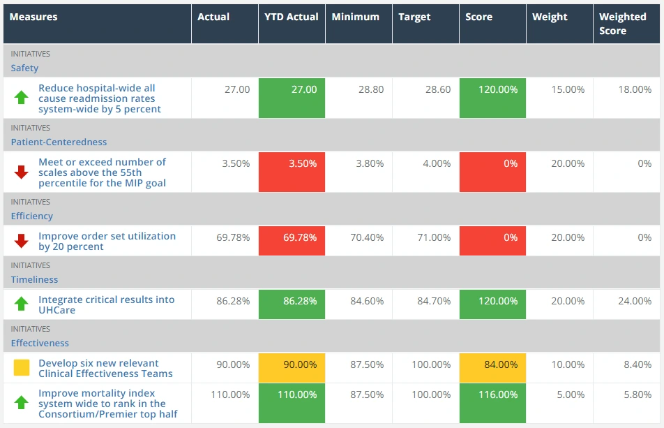 3 Outcome Measures in Healthcare & How to Track Them